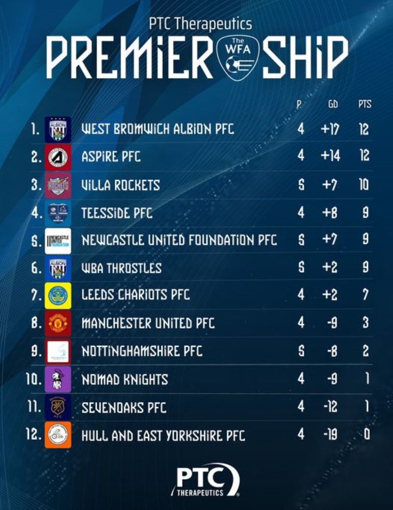 Leeds Powerchair FC, LPFC Chariots make a solid start to the ...