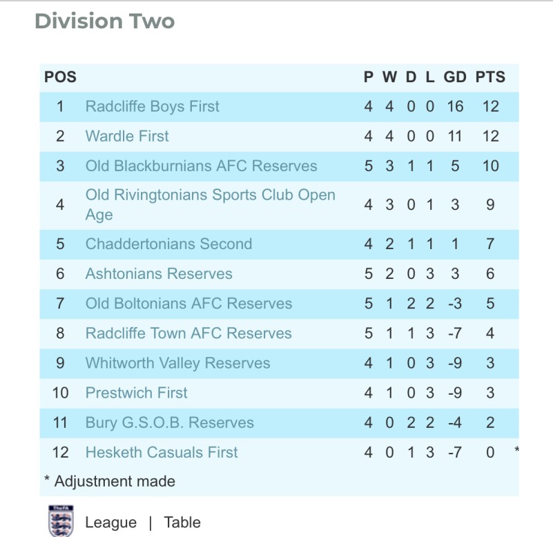 Welcome to the official website of Wardle FC | Rochdale , Lancashire